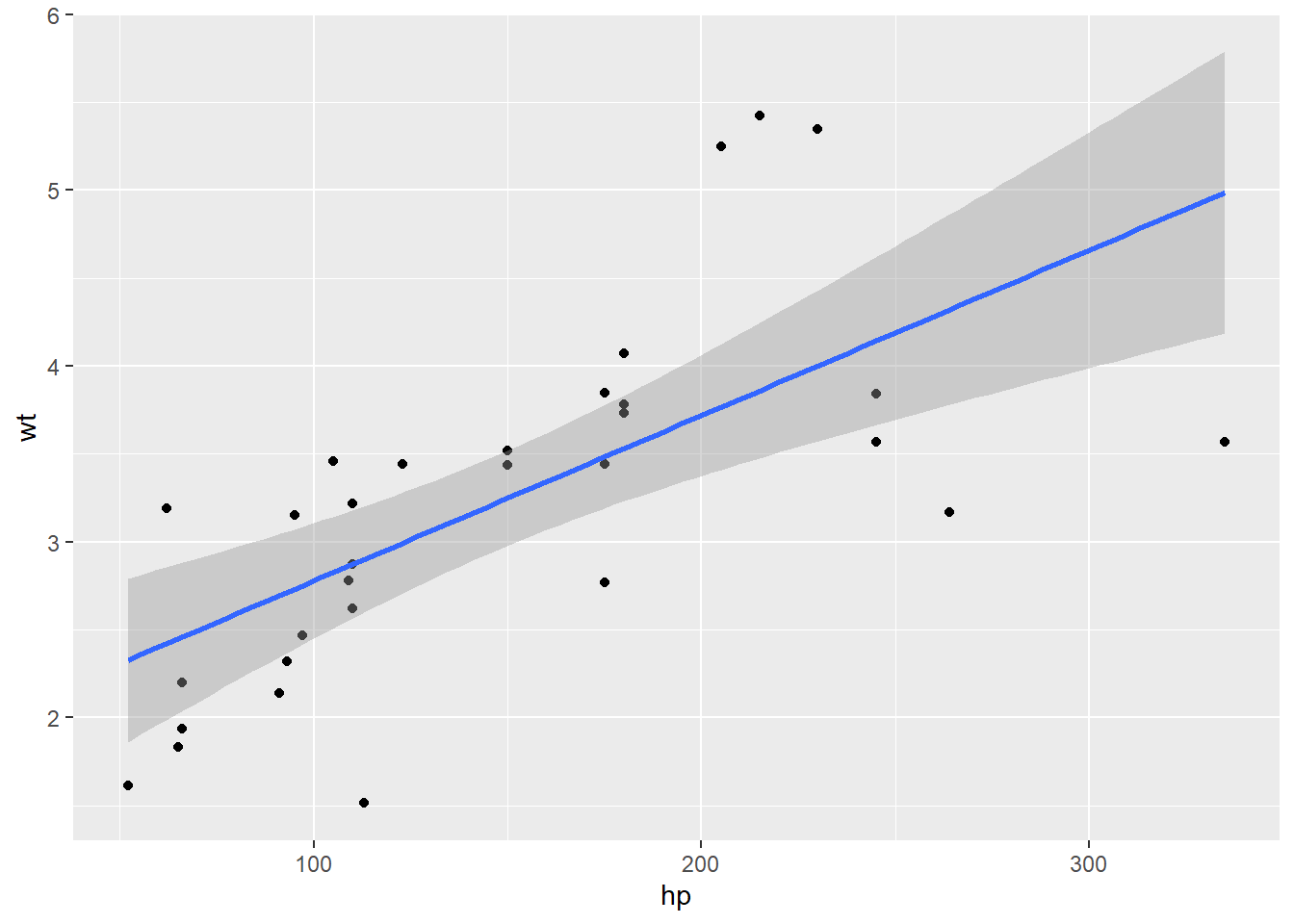How To Add A Regression Line To A Ggplot 