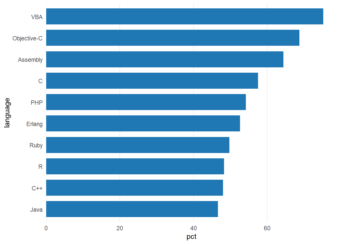 How To Put Labels Over Geom Bar For Each Bar In R With Ggplot2 Vrogue