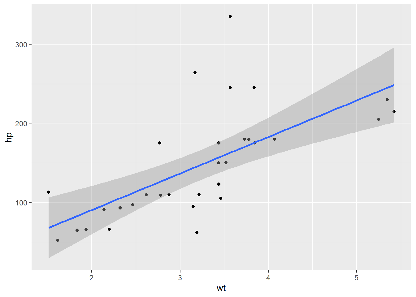 How To Add A Regression Line To A Ggplot 